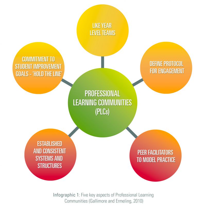 Part 2: Making the difference – Professional Learning Communities ...