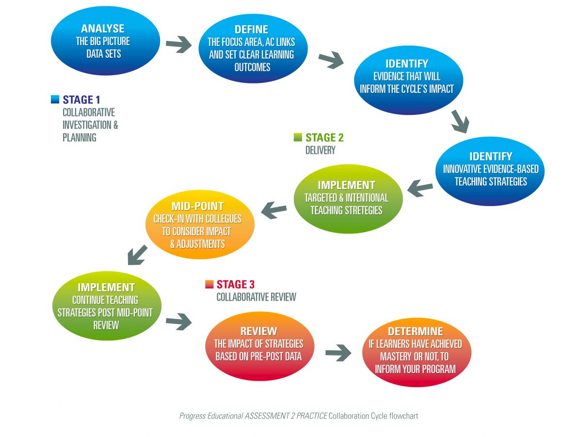 Part 2: Making the difference – Professional Learning Communities ...