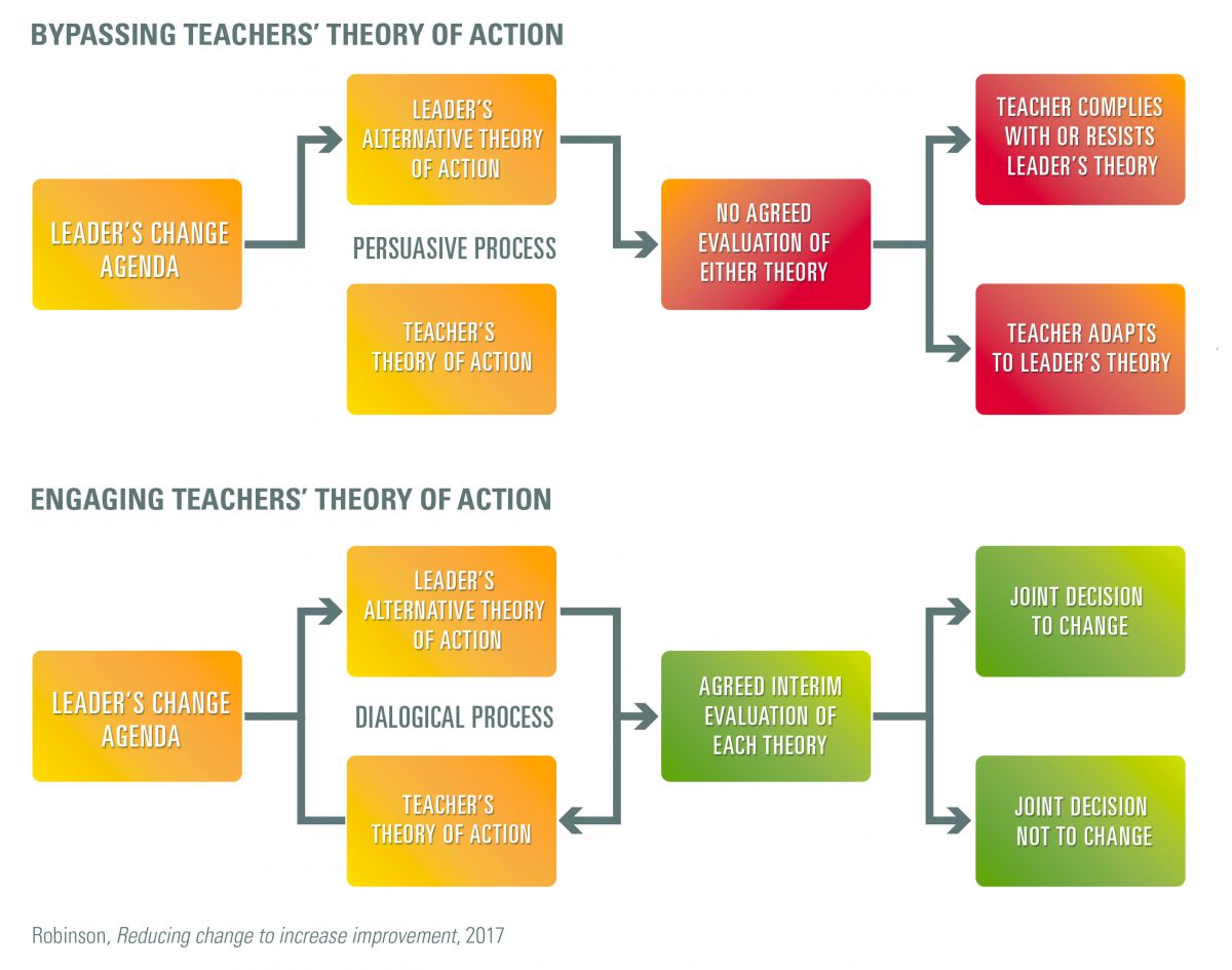 Ensuring teaching innovation clarity, teacher commitment and school ...